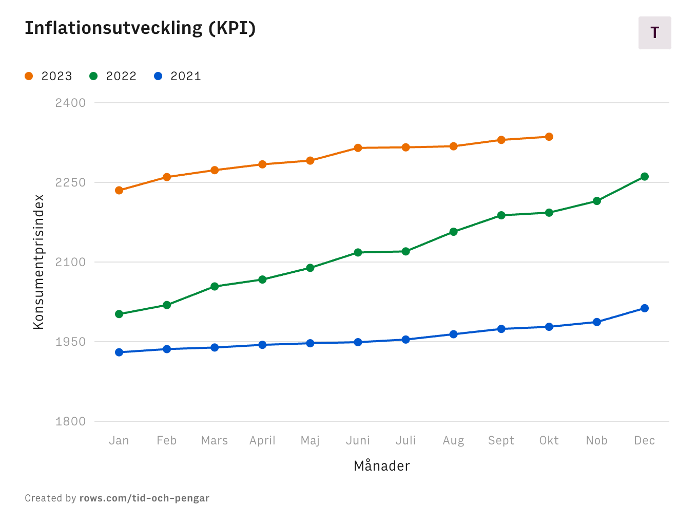 Svensk inflation: Årsvis eller kvartalsvis analys ger helt olika bilder!